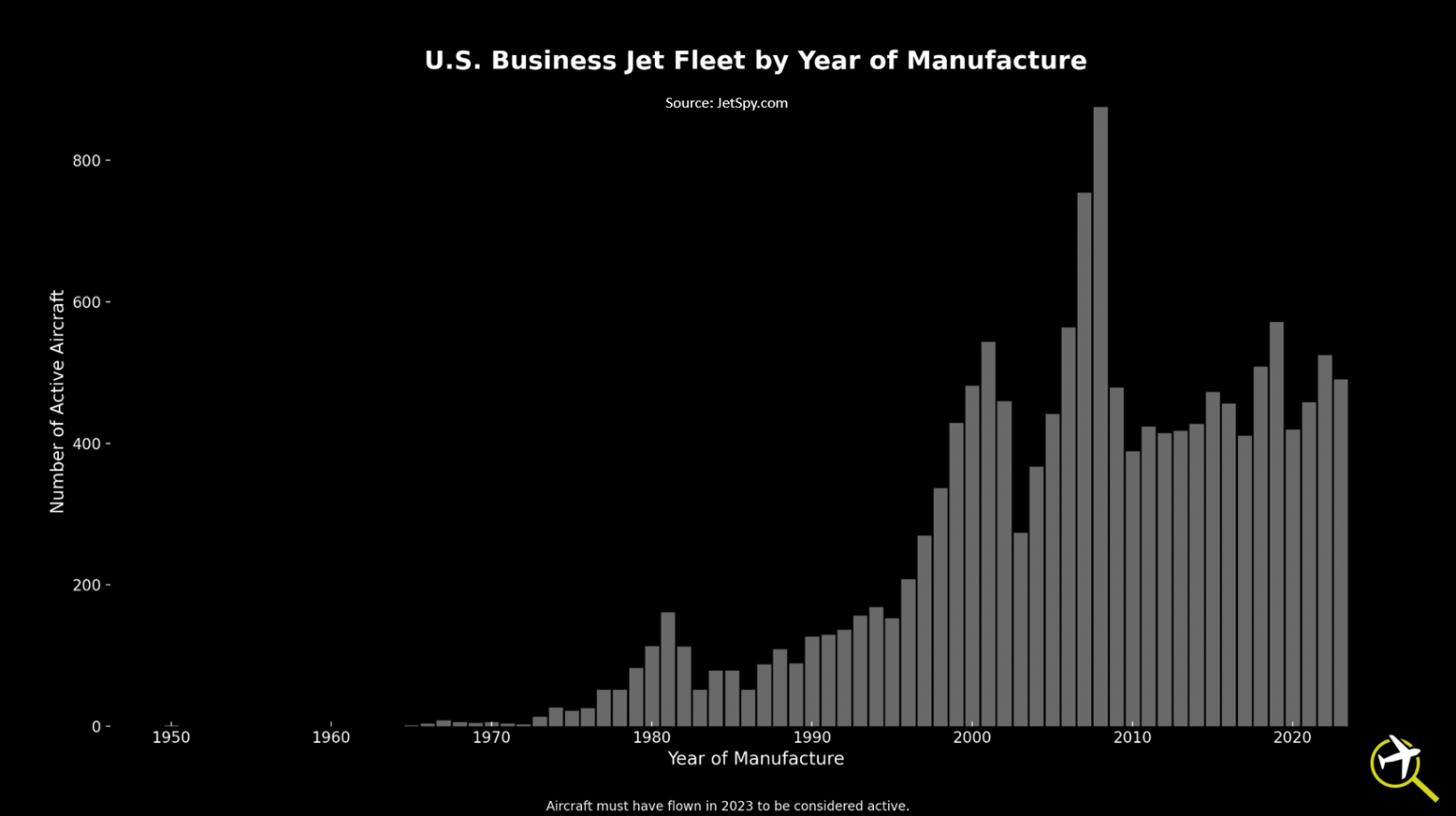 2023 U.S. Business Jet Activity Report – JetSpy News